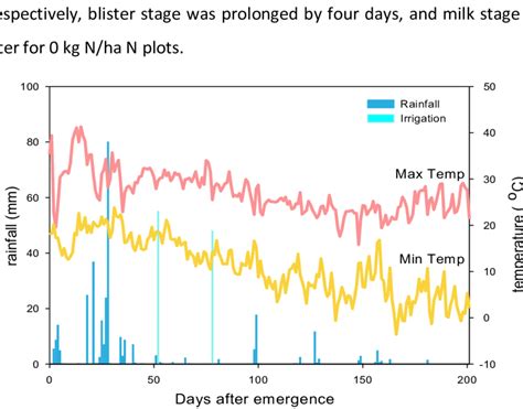 Seasonal Conditions Including Daily Minimum And Maximum Temperature