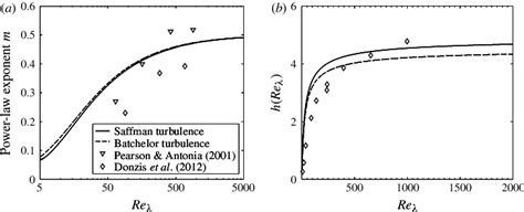 power law exponent m in the relation λ p λ c p re m λ a and