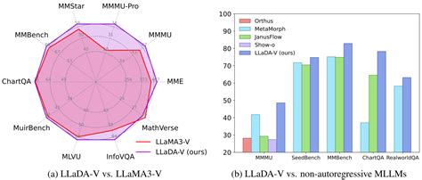 [论文评述] Llada V Large Language Diffusion Models With Visual Instruction