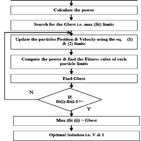 PSO Method Flow Chart Download Scientific Diagram