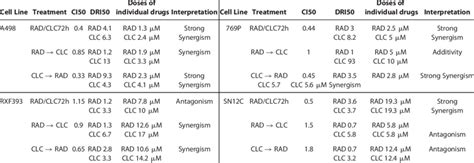 Combination Index Ci And Dose Reduction Index Dri Values For Download Table