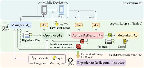 Mobile Agent E Self Evolving Mobile Assistant For Complex Tasks
