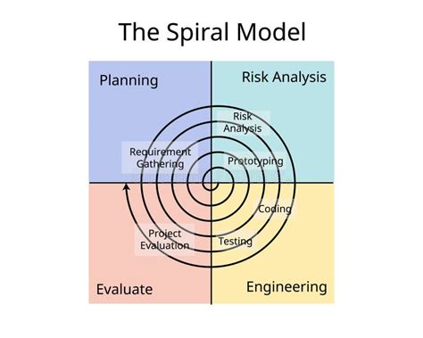 Spiral Model Is A Software Development Life Cycle Or Sdlc Model Stock Vector Illustration Of