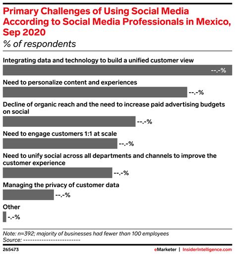 Primary Challenges Of Using Social Media According To Social Media