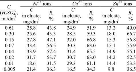 Effect Of Sulfuric Acid Concentration On The Desorption Of Heavy Metal