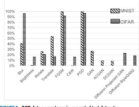 Figure 1 From Distribution Aware Testing Framework For Deep Neural