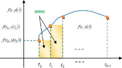 figure 1 from auto control technique using gradient method based on