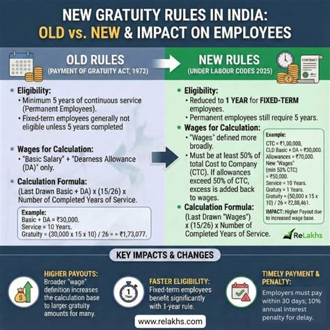 New Gratuity Rules 2025 Better Benefits For Employees
