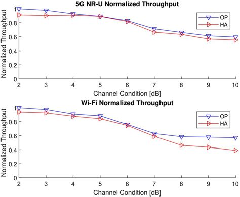 normalized available throughput for each technology download