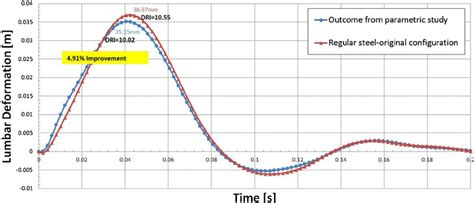 Time Histories Of Lumbar Deformation In The Three Dof Lumped Parameter