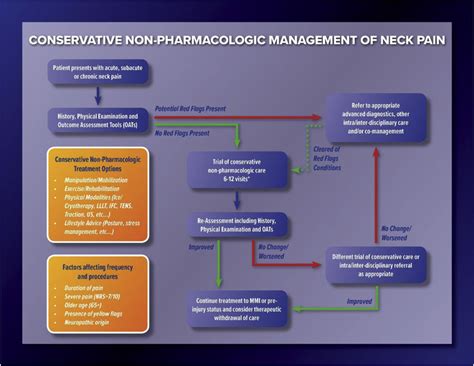 care pathway algorithm ifc interferential current lllt low level