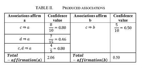 Table Ii From Resolving Context Conflicts Using Association Rules