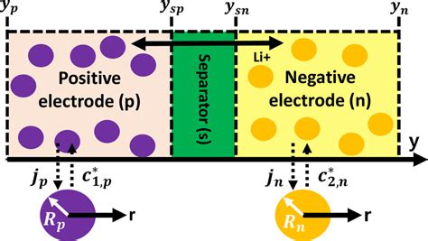 Schematics Of The Lib Cell Model Download Scientific Diagram