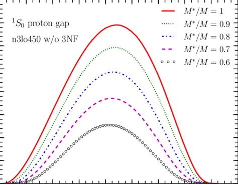 Color Online Density Dependent Pairing Gap As A Function Of The