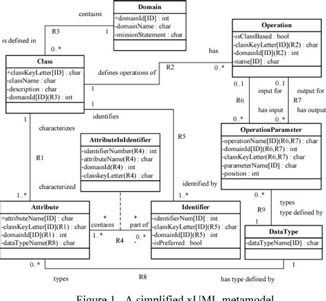 Figure 1 From Model Transformation From Xuml Pims To Aadl Psms Semantic Scholar