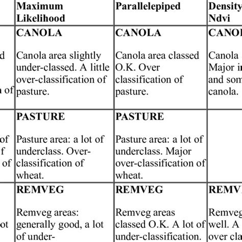 Visual Interpretation Of The Classification Algorithms Download Table