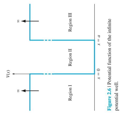 Solved 2 32 Consider A Proton In A One Dimensional Infinite