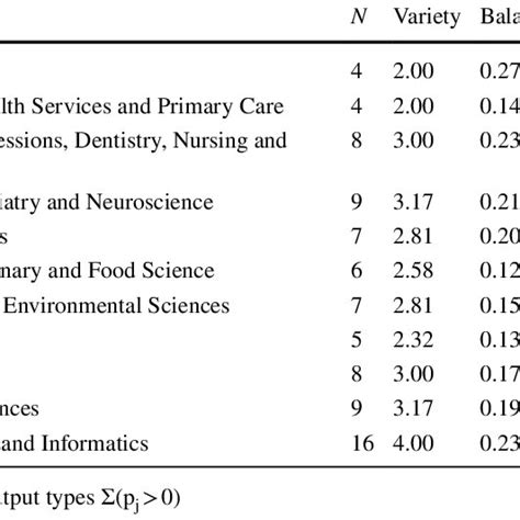 Diversity Measures For A Set Of 11 Research Areas Uoa Download Scientific Diagram