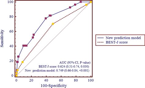 Roc Curves And Aucs Of The New Prediction Model And The Best J Score