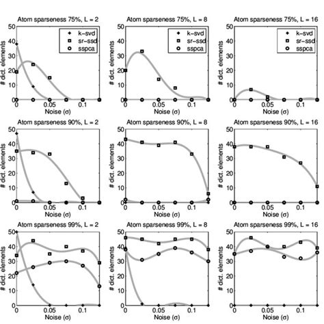 Performance In Retrieving The Original Structured Dictionary The Download Scientific Diagram