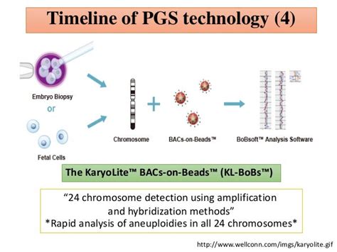 Next Generation Sequencing In Preimplantation Genetic Screening Ngs