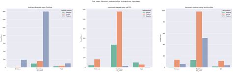 Rule Based Sentiment Analysis On Syfe Stashaway And Endowus Leon Sun