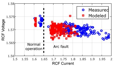 Simulation Environment For The Testing Of Electrical Arc Fault