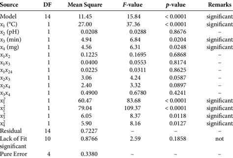Analysis Of Variance For The Model By Bbm Optimization For Asv Adsorption Download
