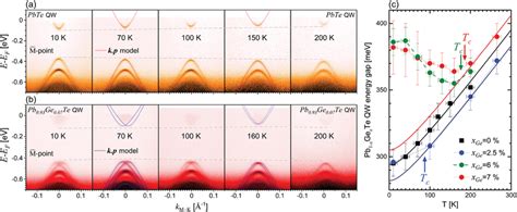 Temperature Dependence Of The Rashba Effect Ab Arpes Spectra Of Pbte Download Scientific