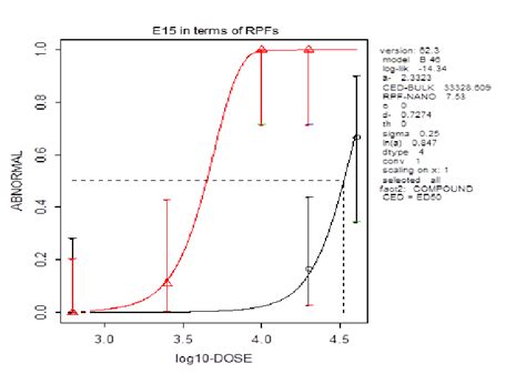 Evaluation Of The Relative Potency Factor Rpf Of The Nano Formulation Download Scientific