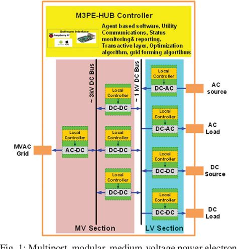 Figure 1 From Use Of Grid Forming Medium Voltage Power Electronics Hub
