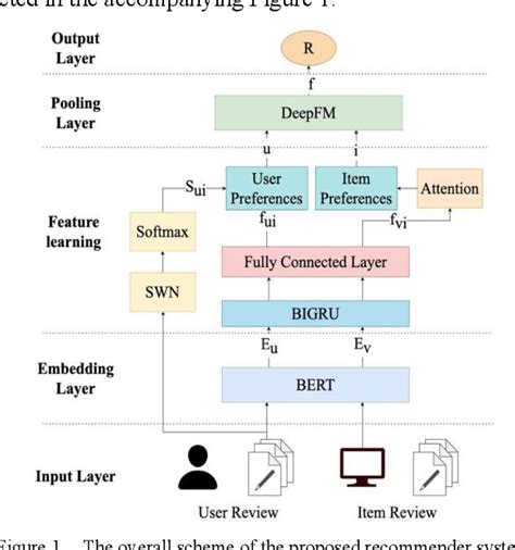 Figure 1 From A Hybrid Deep Learning Approach For Recommendation