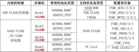 Stm32 Fsmc学习(1) 知乎 Stm32 Fsmc学习(1) 知乎