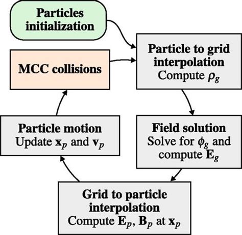 Step By Step Verification Of Particle In Cell Monte Carlo Collision