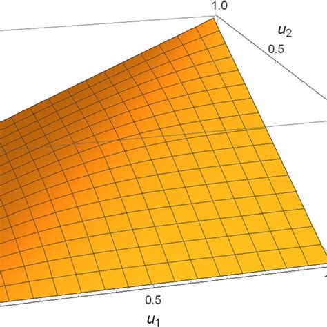 Three Dimensional Plot Of A Bivariate Frank Copula Download
