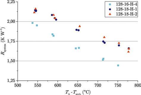 System Thermal Resistance Of The Benchmark Sample 128 16 H 4 And