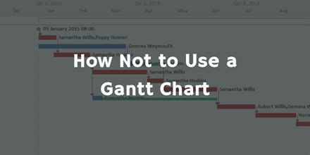 How Not To Use A Gantt Chart On Line Project Management Simulations AbleSim