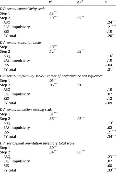 Results For Personality Measures With Hypersexuality Measures And Download Scientific Diagram
