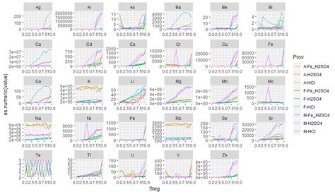 r facet wrap on data frame that looks like melted data stack overflow