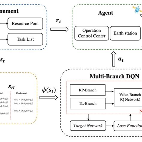 overview of the proposed multi branch dqn based resource allocation