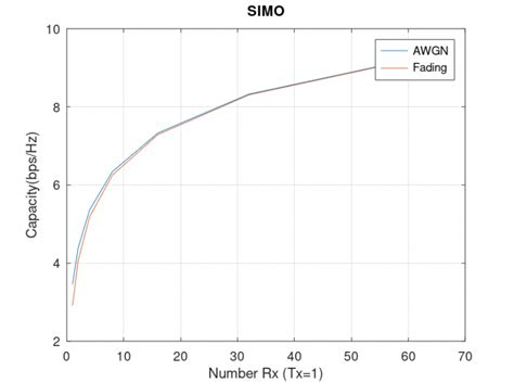 MIMO SIMO And MISO Capacity In AWGN And Fading Environment RAYmaps