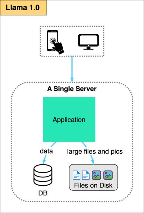 From 0 To Millions A Guide To Scaling Your App Part 1