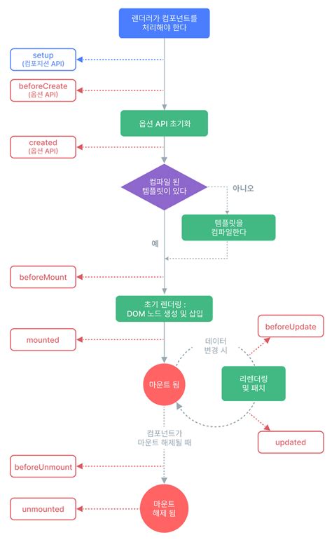 Vue Lifecycle Hook Hoondeveloper