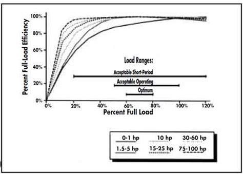 Electric Motor Efficiency Energy Savings And Performance