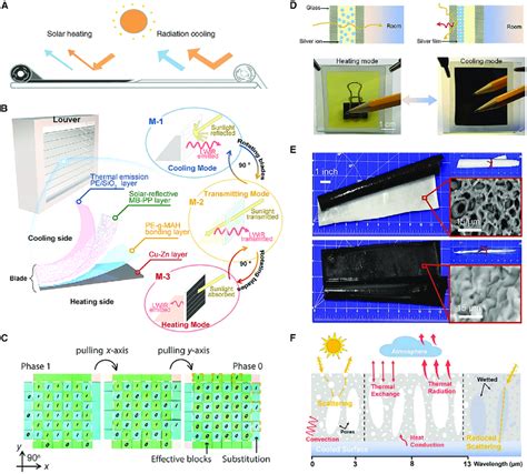 Active Switchable Radiative Cooling Systems A C System Design With Download Scientific
