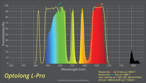 Full Spectrum Dslr For Astrophotography Beginning Deep Sky Imaging