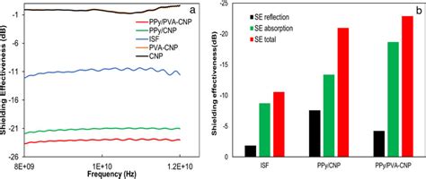 A Electromagnetic Shielding Effectiveness Plot For Cnp And Cnf Ppy