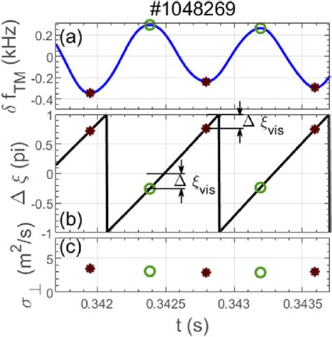 Details Of Calculation Of σ The Detailed Time Evolution Of A The Tm