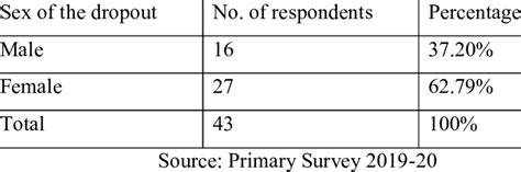 Dropped Out Babe Distribution By Sex Download Scientific Diagram