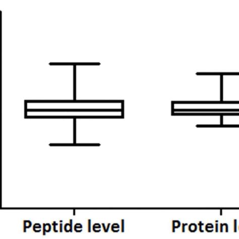 Workflow For Peptide Level A And Protein Level B Isobaric Labeling Download Scientific